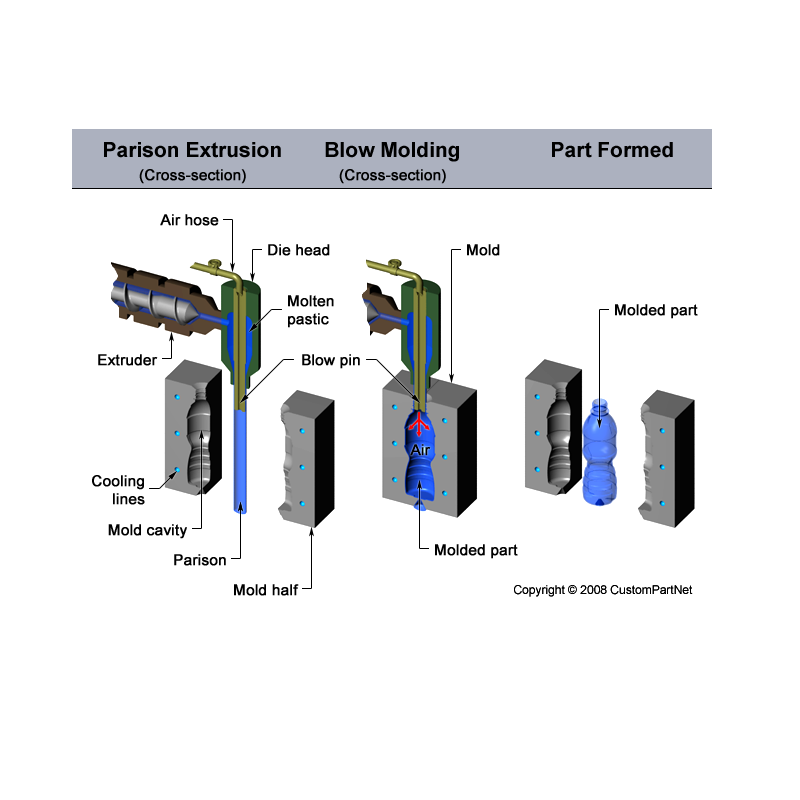 Blow Molding vs. Injection Molding: Understand the Key Differences - The Sun Industry